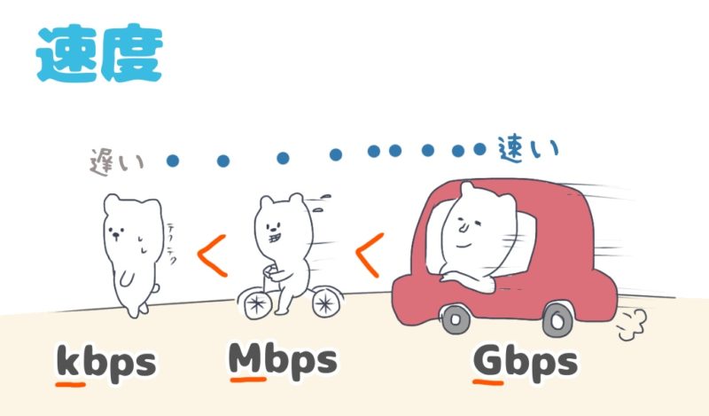Mbpsとは速度の単位。意味をわかりやすく解説。 | nemuu.net